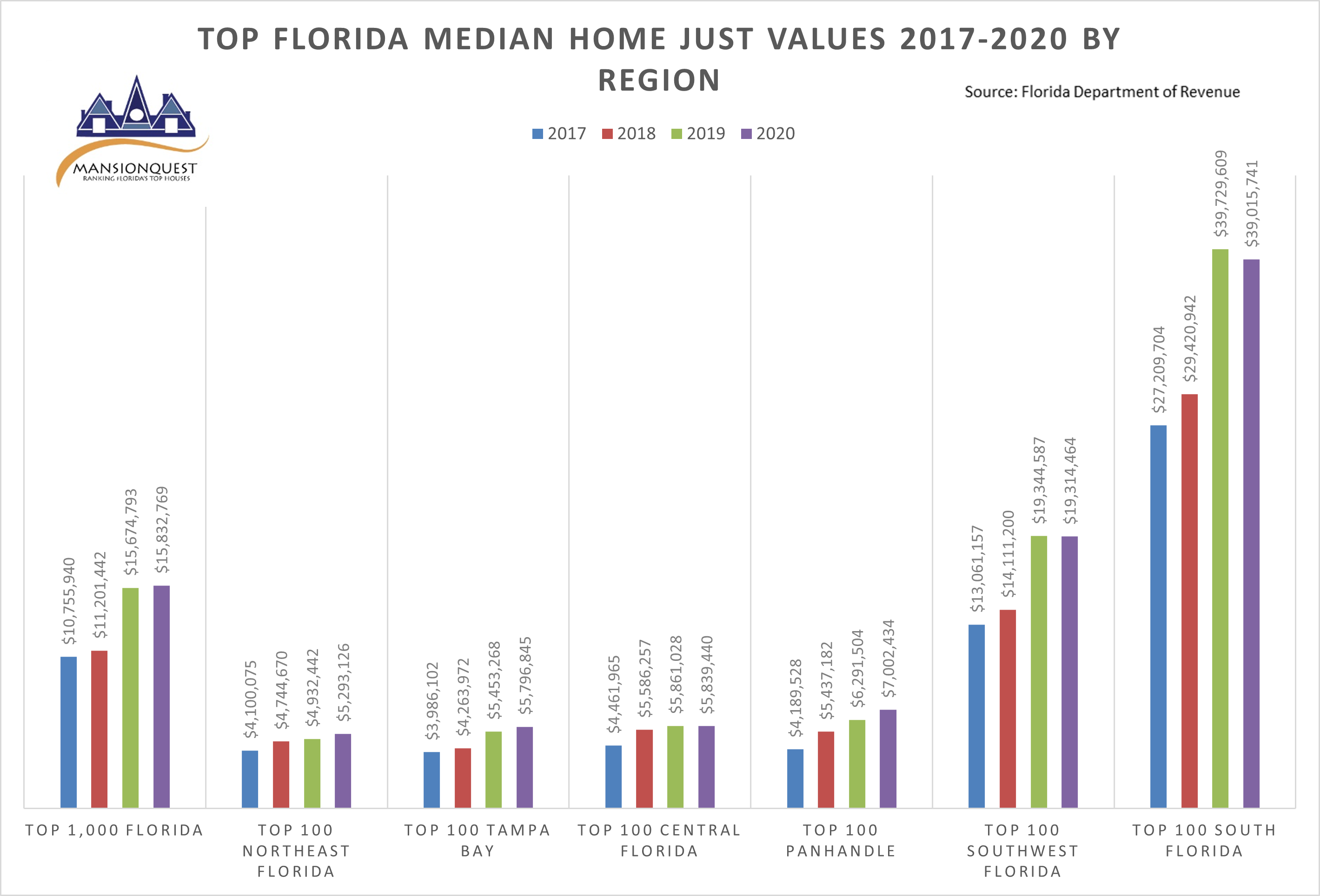 MansionQuest.com: Florida Trends 2018